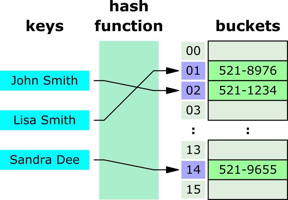 Deep Dive Into Data Structures Using Javascript Hash Tables Objects