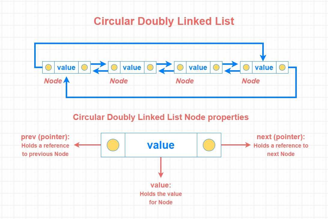 Deep Dive Into Data Structures Using Javascript Circular Doubly