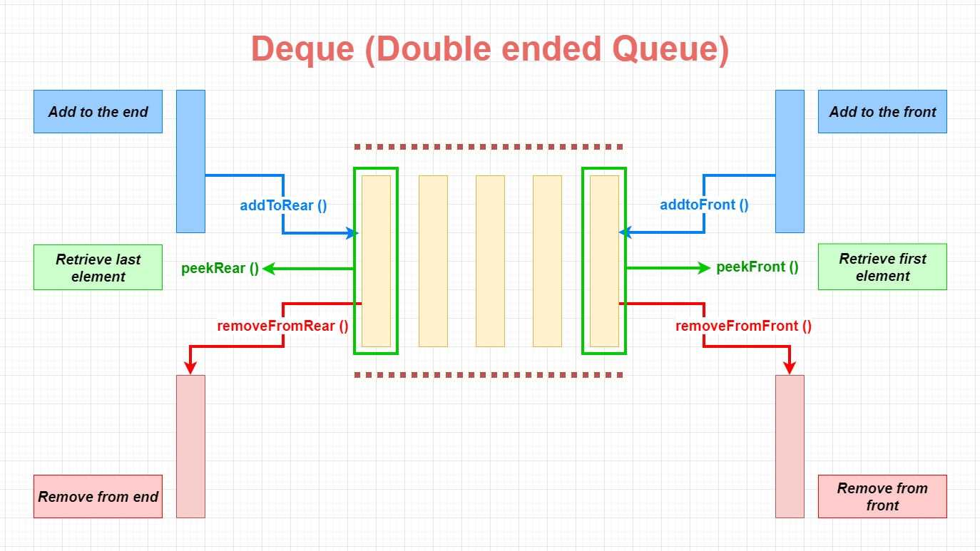 Deep Dive Into Data Structures Using Javascript Deque Double Ended 