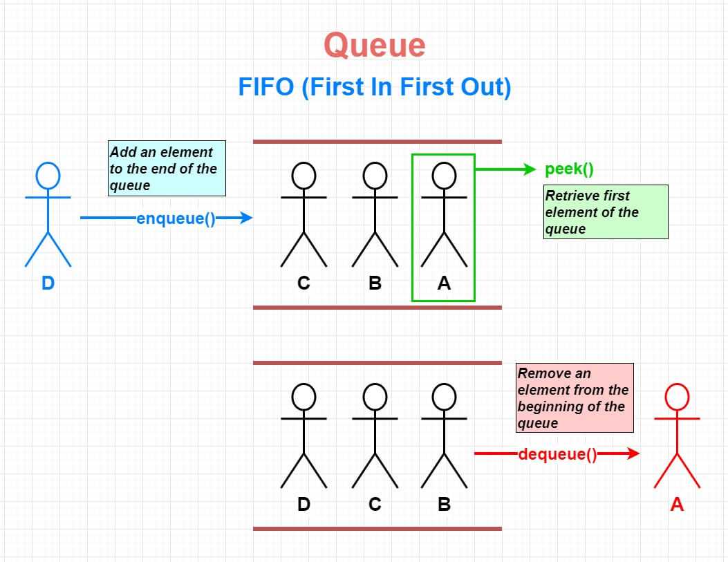 Deep Dive Into Data Structures Using Javascript Queue ahin Arslan