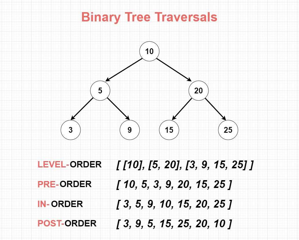 Inorder Traversal Iterative